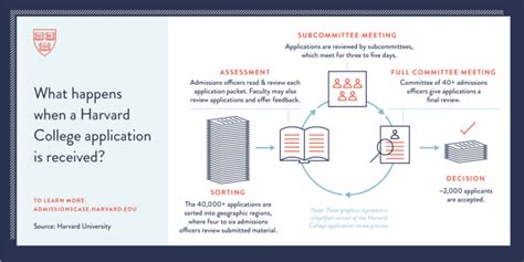 How Harvard Grades Applications | Admissions Blog