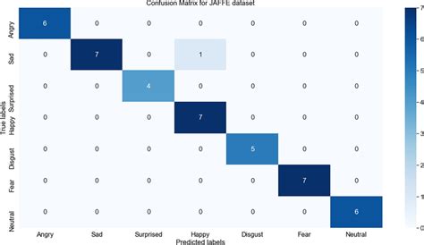 Confusion Matrix Of The Fine Tuned Vgg 16 Model On Jaffe Dataset