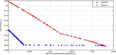 Figure 2 From Grating Lobe And Sidelobe Suppression Using Multi Objective Optimization