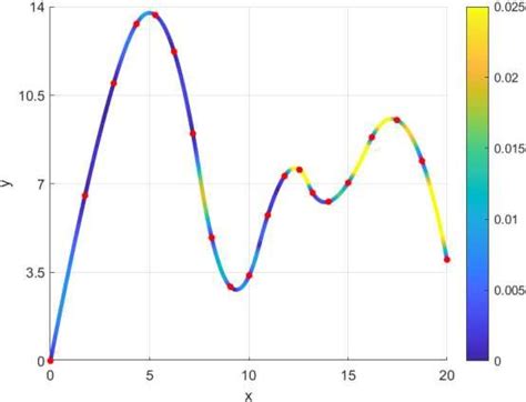 The Reconstruction Error And Distribution Of 20 Critical Points Of