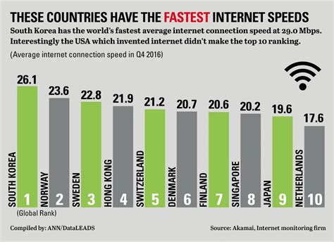 Regions Of The World With The Fastest And Slowest Internet Connections Ftth Conference
