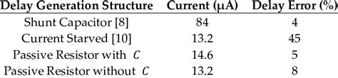 Comparison Of Delay Cell Structure Download Table
