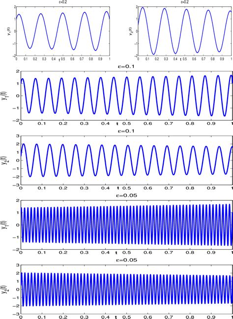 Figure 1 From Uniformly Accurate Multiscale Time Integrators For Highly Oscillatory Second Order