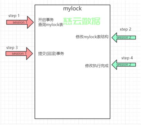 mysql的锁有哪些超详细mysql的锁介绍，表锁，行锁，间隙锁，临键锁，意向锁，元数据锁。mysql数据库索引有哪些？从数据结构角度，从