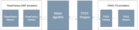 Figure 1 1 From Development Of Emt Ts Co Simulation Using Powerfactory And Pss E Semantic Scholar