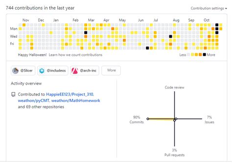 Why The Contribution Plot Is Yellow Rgithub