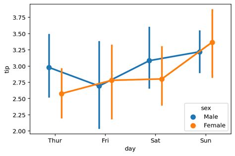 Seaborn Pointplot Central Tendency For Categorical Data Datagy