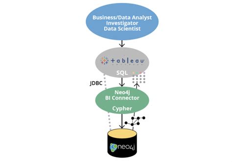 the neo4j bi connector how it works graph database and analytics