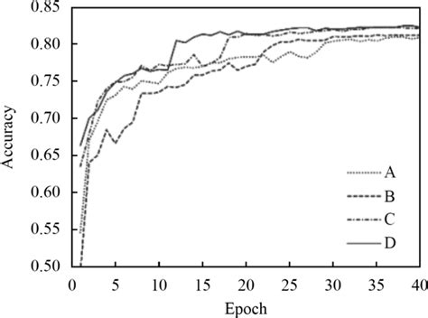 Accuracy Comparison With Different Modules Download Scientific Diagram