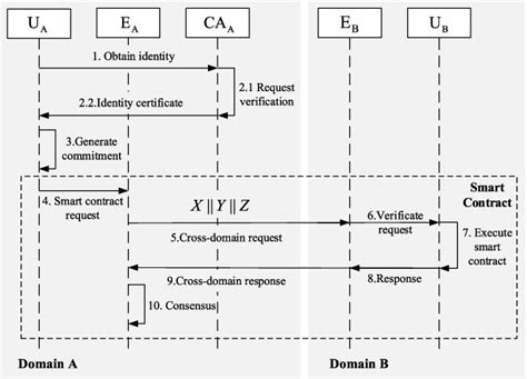Figure 3 From Blockchain Assisted Cross Domain Data Sharing In