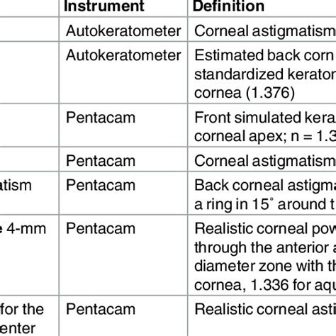 Pdf Calculations Of Actual Corneal Astigmatism Using Total Corneal
