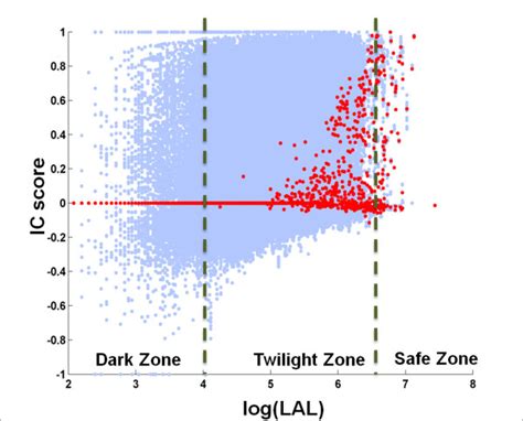 Interface Conservation Ic Scores Are Linearly Related To The Log Of