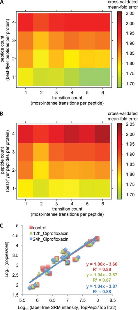 Biological Reproducibility Of Model Selection And Calibration Curve