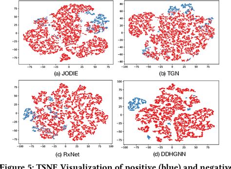 figure 1 from disentangled dynamic heterogeneous graph learning for