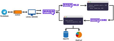 Github Zahichemalychatbot For Binge Eating Disorders Chatbot Using Rasa Core
