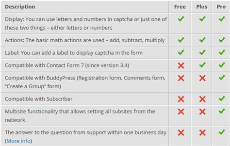 using captcha to block spam and bots on your website mangowp fully