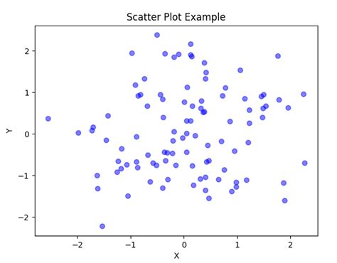 Matplotlib 如何修改现有图形实例 极客笔记