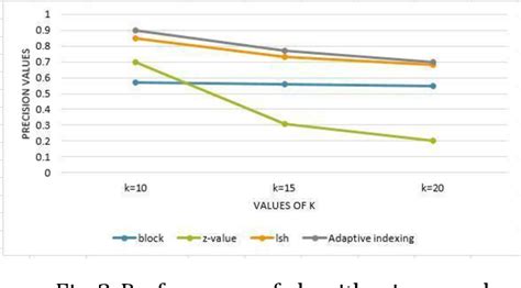 figure 2 from parallel k nn for big data using adaptive indexing