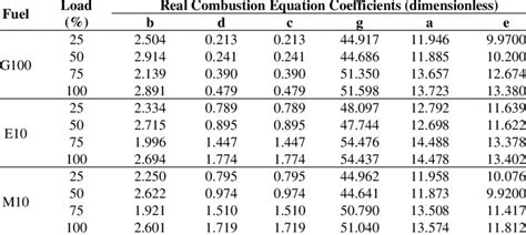 Actual Combustion Equation Coefficients Download Scientific Diagram