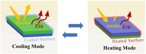 Bacterial Cellulose‐based Janus Films With Radiative Cooling And Solar Heating Properties For