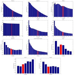 The Error Profiles For All 11 Datasets For Stepwise Linear Regression Download Scientific