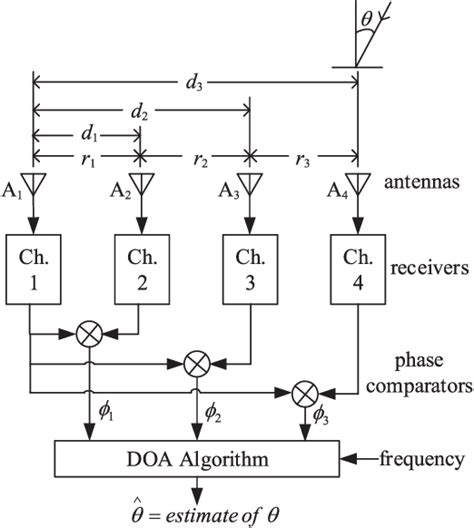 Figure 1 From An Efficient Doa Algorithm For Phase Interferometers