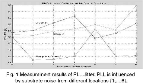 Figure 1 From Estimating Phase Locked Loop Jitter Due To Substrate