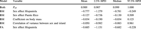 Of Posterior Estimates Of Echolocation Call Frequency P St For Analyses Of Posterior Estimates Of Echolocation Call Frequency P St For Analyses