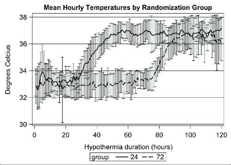 Patient Hourly Temperature Curves By Randomized Group Graph Begins