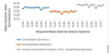 2 Measured Rebar Diameter Before Test Versus Rebar Diameter After Download Scientific Diagram