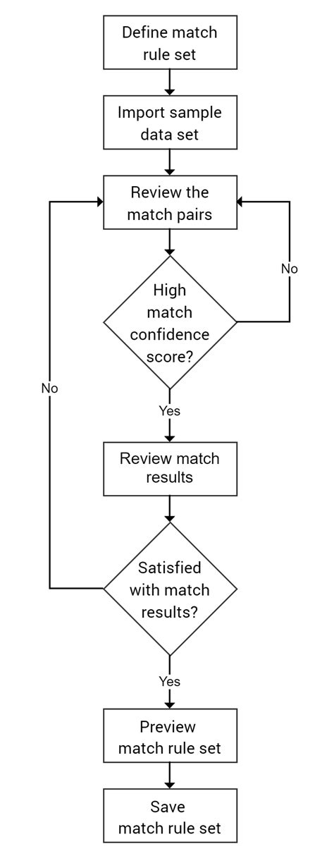 creating match rule sets