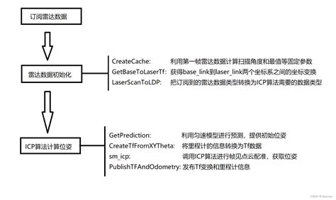 slam项目：从0开始复现2d激光里程计，并利用自己的雷达或者gazebo运行，详细解释原理及代码实现过程 csdn博客