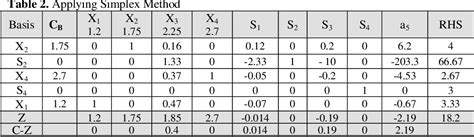 Table 2 From Shortcut Methods For Simplex Based Sensitivity Analysis Of