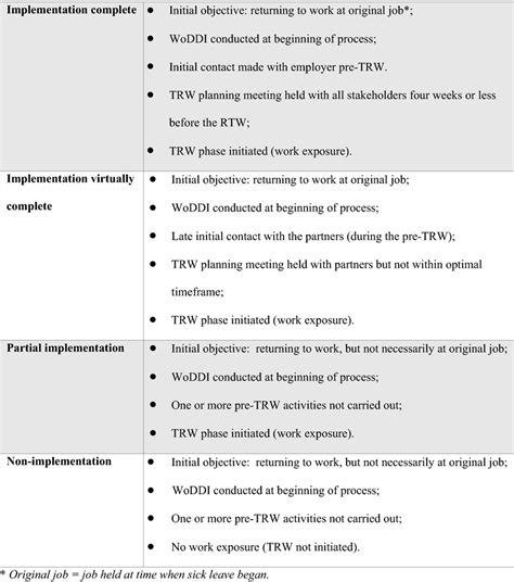 Criteria For Defining The Levels Of Implementation Download