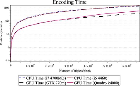 Runtime Of Proposed Algorithm Parallel On Gpu Vs Serial On Cpu Of D2
