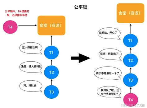 【老生常谈】一文理解java中的各种锁java锁的类型有哪些 Csdn博客 【老生常谈】一文理解java中的各种锁java锁的类型有哪些 Csdn博客