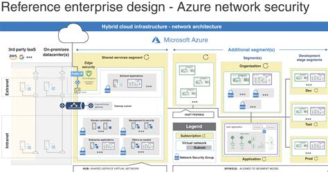Secure Azure Network Architectures Microsoft Press Store