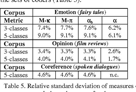 table 5 from weighted krippendorff s alpha is a more reliable metrics