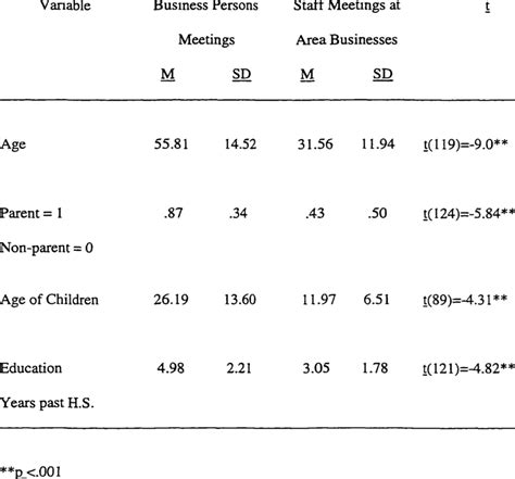 Significant Differences Between Sub Samples Grouped By Setting