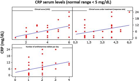 Correlation Between Crp Clinical Score And Medications Used