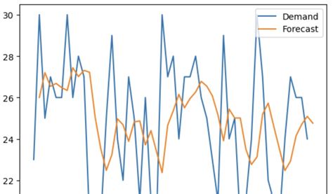 Demand Forecasting Exponential Smoothing
