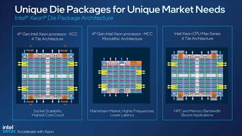 Intel Announces 4th Gen Xeon Scalable Processors Overflowing With Accelerator Engines Extremetech