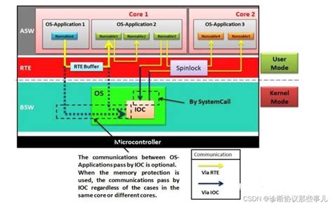 autosar ioc机制 核间通信 autosar cp csdn专栏