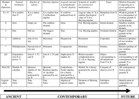Evolution Of Computational Models Of Logical Concepts From The Download Scientific Diagram