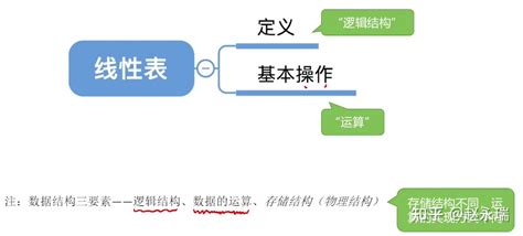 数据结构 第2章 线性表 1线性表的定义和基本操作 知乎