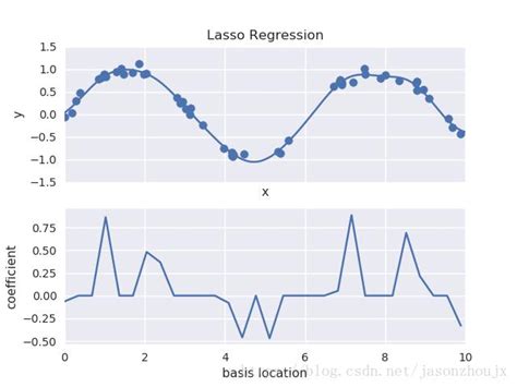 Scikit Learn学习笔记线性回归基函数回归岭回归正则化Lasso正则化 灰信网软件开发博客聚合