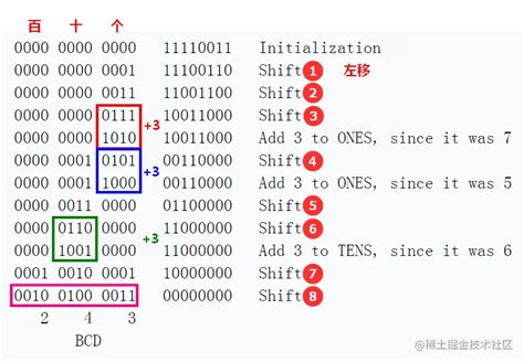 Fpga Verilog实现二进制转bcd码转换原理 二进制转bcd码可以采用doubledabble算法，维基百科有 掘金