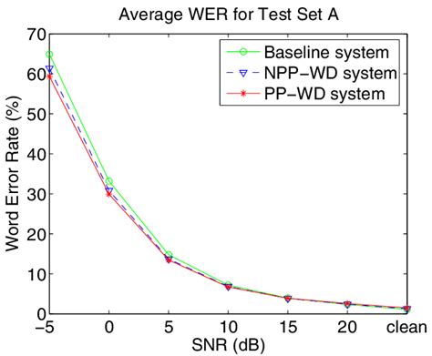 Average Word Error Rates For Test Set A In Aurora 2 Corpus At Various