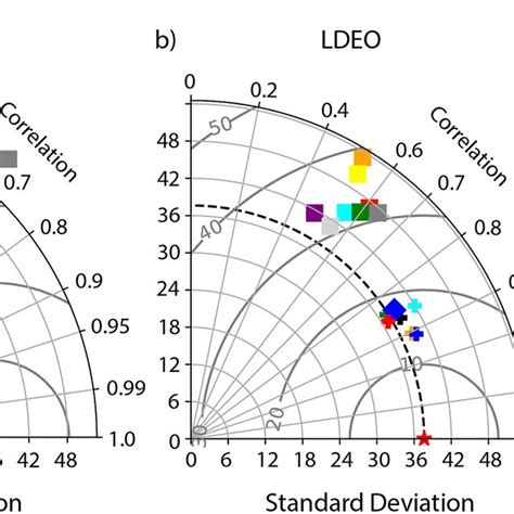 Taylor Diagrams Taylor 2001 Depict The Skill Of Each Ocean Model Download Scientific Diagram