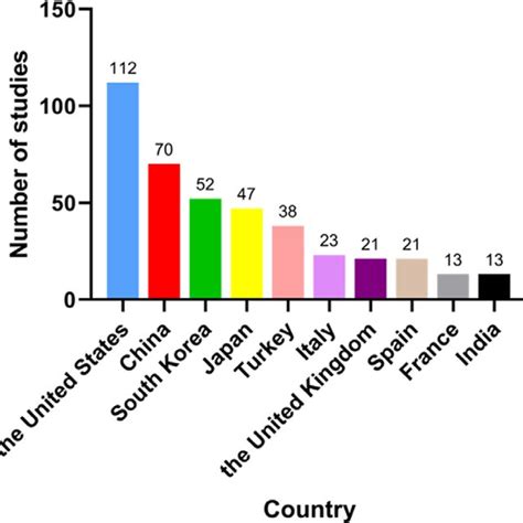 Histogram Of Literature Number In Different Citation Ranges Download Scientific Diagram